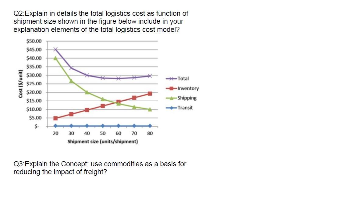 Q2:Explain in details the total logistics cost as | Chegg.com