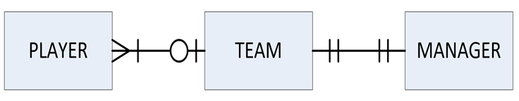 Solved The ERD below shows the relationship of entities in a | Chegg.com