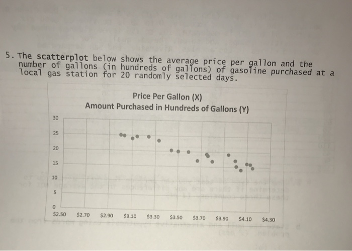 Solved 5. The scatterplot below shows the average price per | Chegg.com