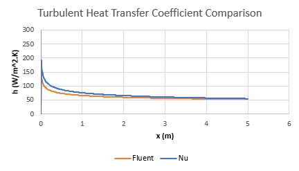 Turbulent Heat Transfer Coefficient: the local heat | Chegg.com