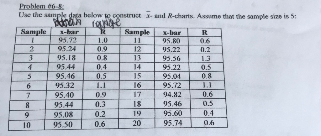 Solved Problem #6-8: Use the sample data below to construct | Chegg.com
