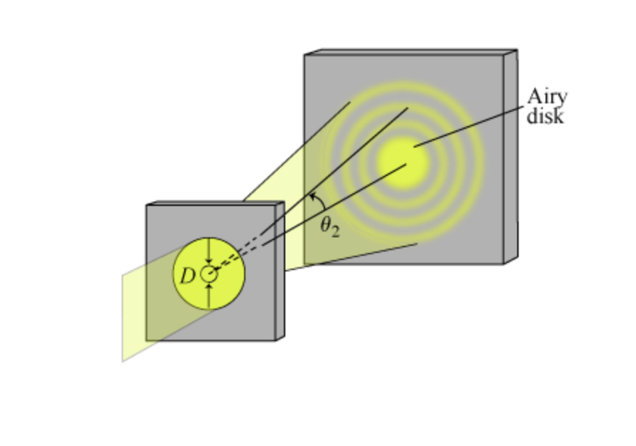 Solved An important diffraction pattern in many situations | Chegg.com