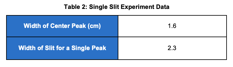 Solved Table 2: Single Slit Experiment Data Width of Center | Chegg.com