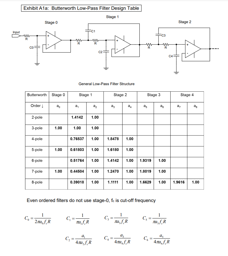 Exhibit A1a: Butterworth Low-Pass Filter Design Table | Chegg.com