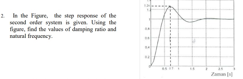 Solved 2. In the Figure, the step response of the second | Chegg.com