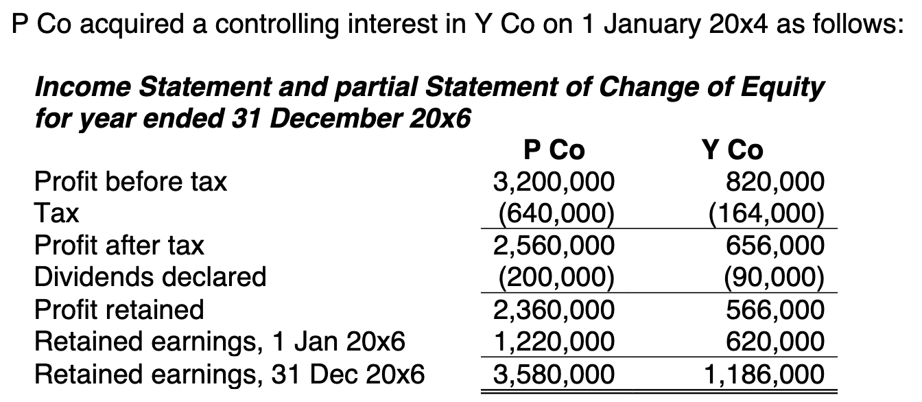 P Co acquired a controlling interest in Y Co on 1 | Chegg.com