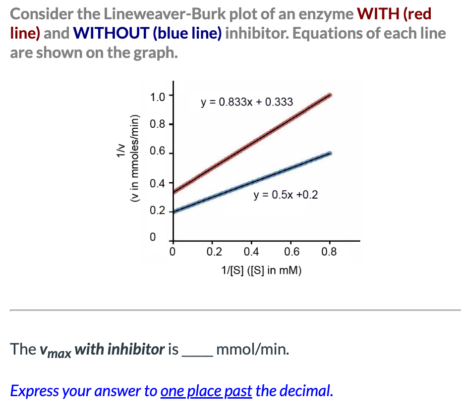 Solved Consider the Lineweaver-Burk plot of an enzyme WITH | Chegg.com
