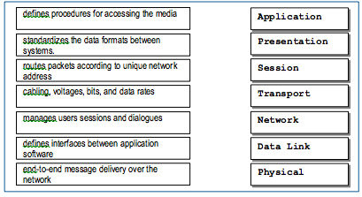 Solved Match the functional description of the OSI layers on | Chegg.com