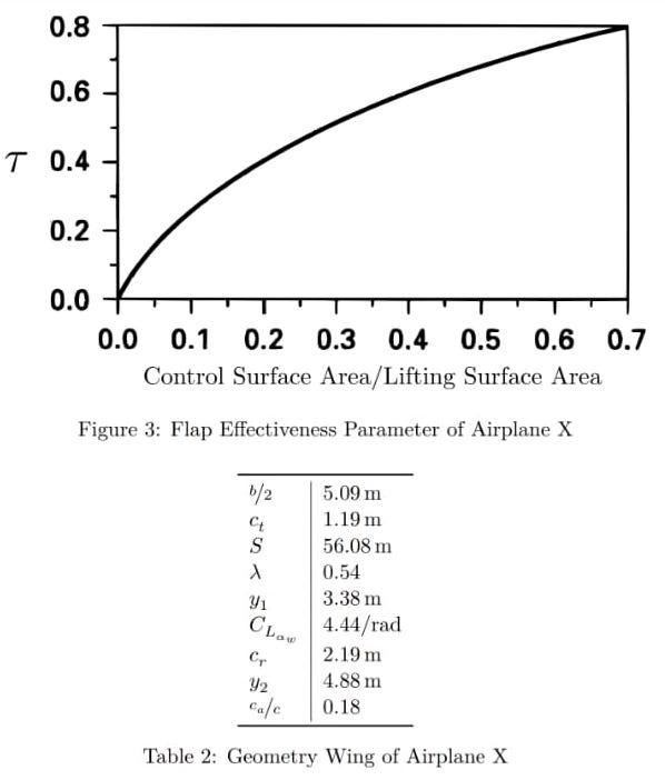 4. For the given wing geometry in Fig. 4, and | Chegg.com