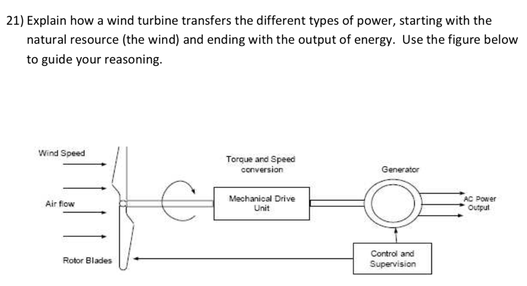 Solved 21) Explain how a wind turbine transfers the | Chegg.com
