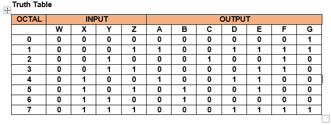 Solved Using the truth table derive a set of boolean | Chegg.com