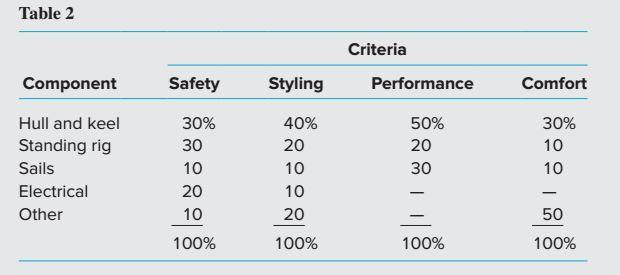 Solved 13-43 Target Costing; Quality Function Deployment | Chegg.com