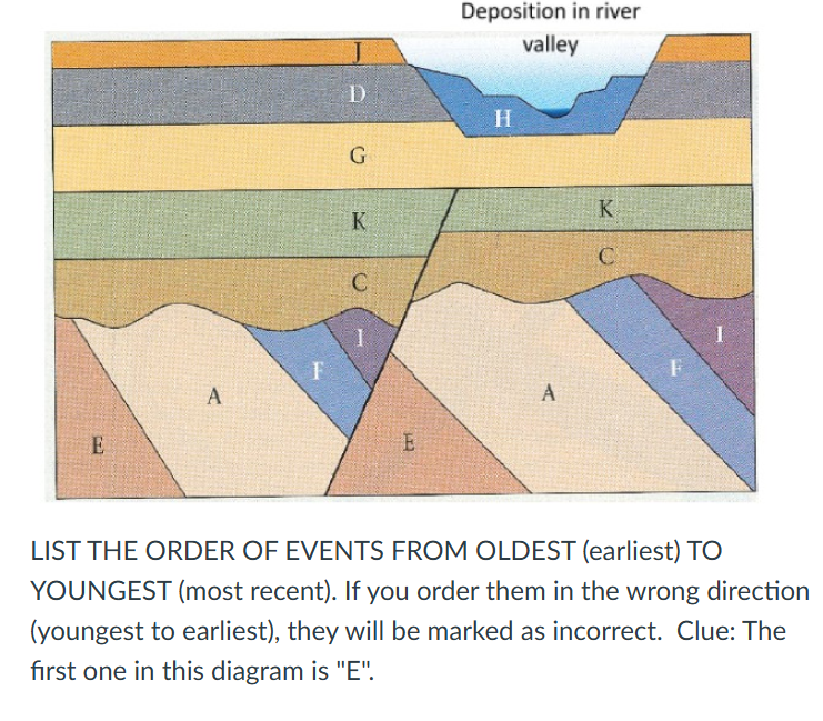 Solved Deposition in riverLIST THE ORDER OF EVENTS FROM | Chegg.com