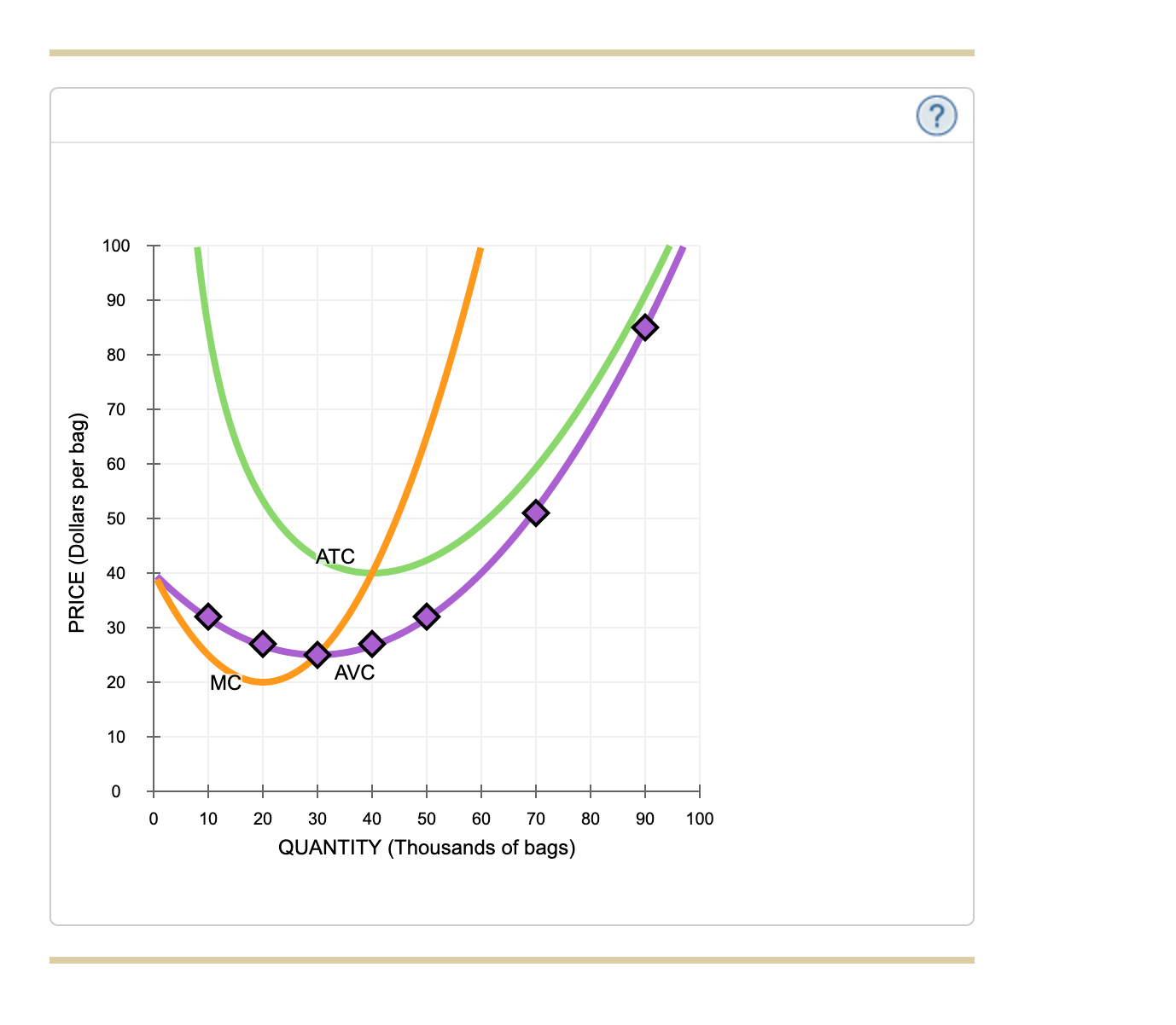 Solved Using the following table, for each price level, | Chegg.com
