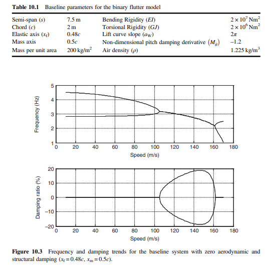 Table 10.1 Baseline parameters for the binary flutter | Chegg.com