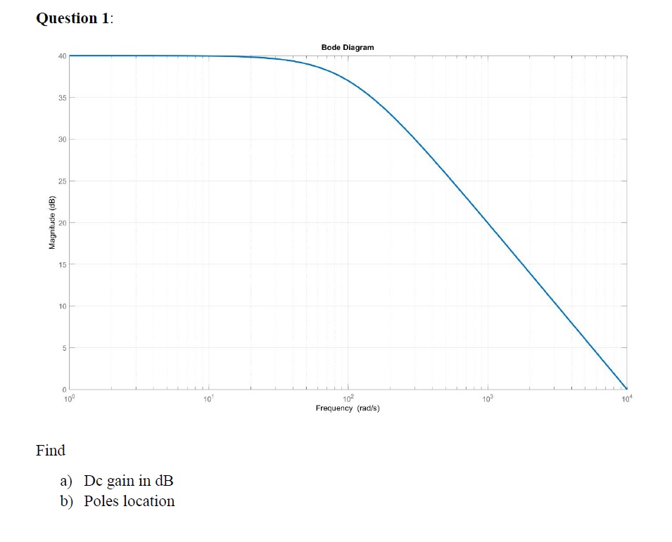 Solved Question 1: Find a) Dc gain in dB b) Poles location | Chegg.com