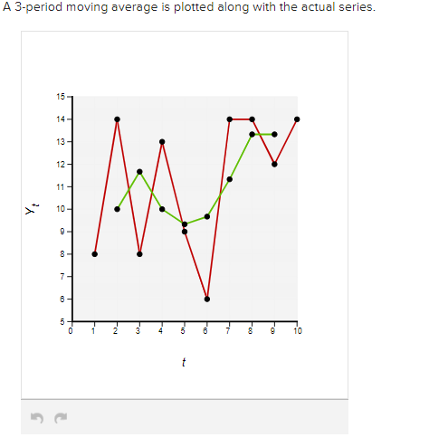 Solved A 3-period moving average is plotted along with the | Chegg.com