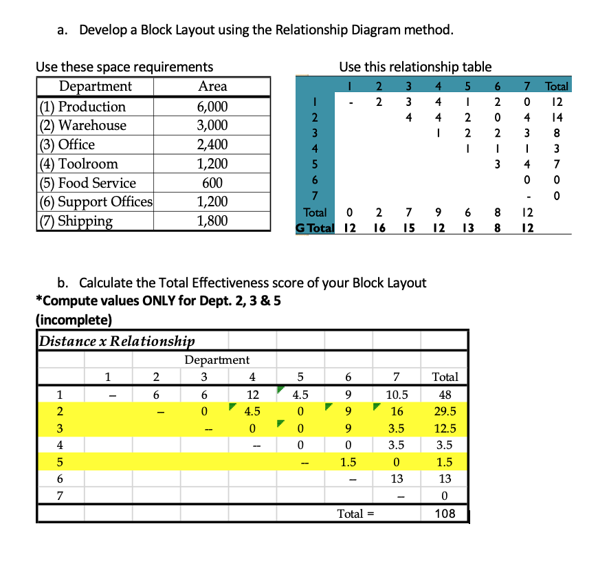 Solved a. Develop a Block Layout using the Relationship | Chegg.com