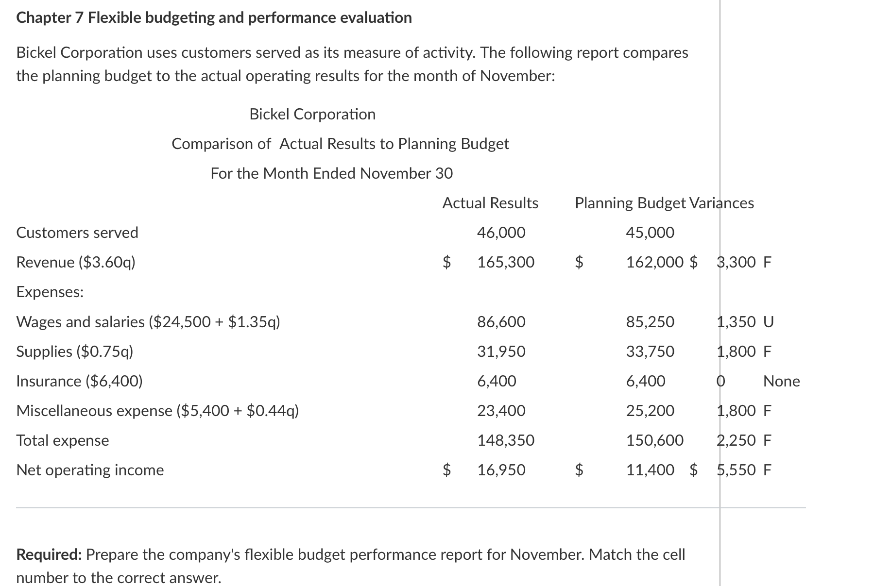 Solved Chapter 7 Flexible budgeting and performance | Chegg.com