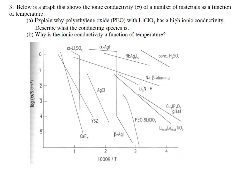 Solved 3. Below is a graph that shows the ionic conductivity | Chegg.com
