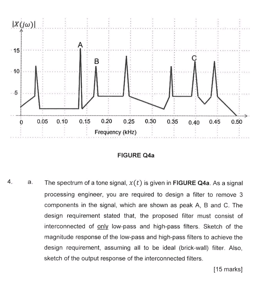 Solved FIGURE Q4a a. The spectrum of a tone signal, x(t) is | Chegg.com