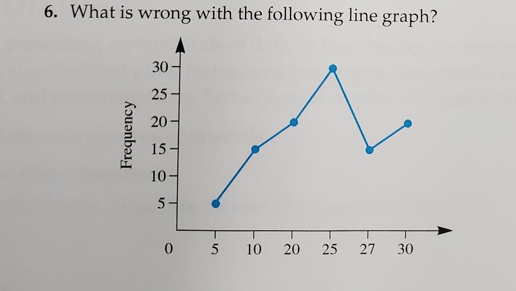 Solved What is wrong with the following line graph? | Chegg.com