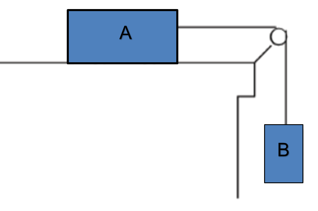 Solved Object A is on a slippery surface. a)Draw and label a | Chegg.com