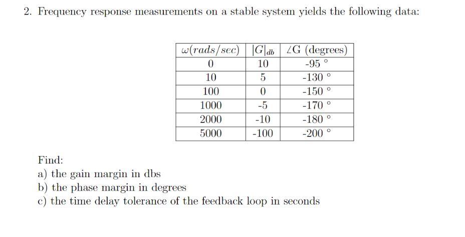 Solved 2. Frequency response measurements on a stable system | Chegg.com