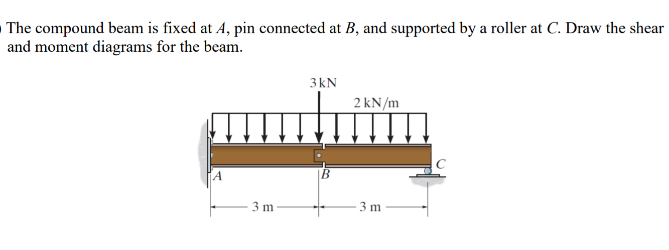 Solved The compound beam is fixed at A, pin connected at B, | Chegg.com