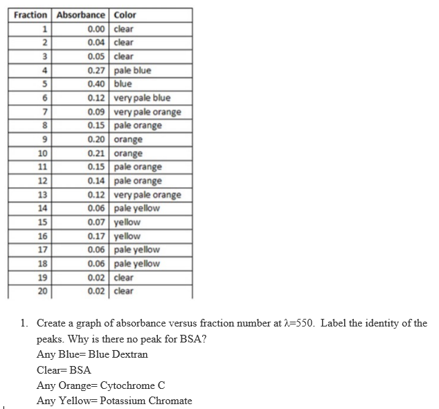 Solved Fraction Absorbance Color 1 0.00 clear 2 0.04 clear 3 | Chegg.com