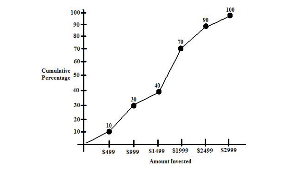 Solved 1) The ogive (cumulative percentage polygon) gives | Chegg.com