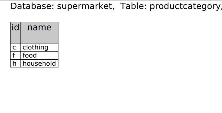 Solved The Case: You are the SQL programmer for supermarket | Chegg.com