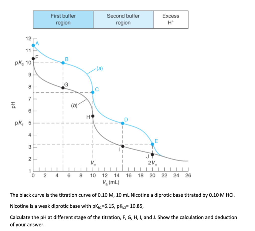 The black curve is the titration curve of 0.10M,10 mL | Chegg.com