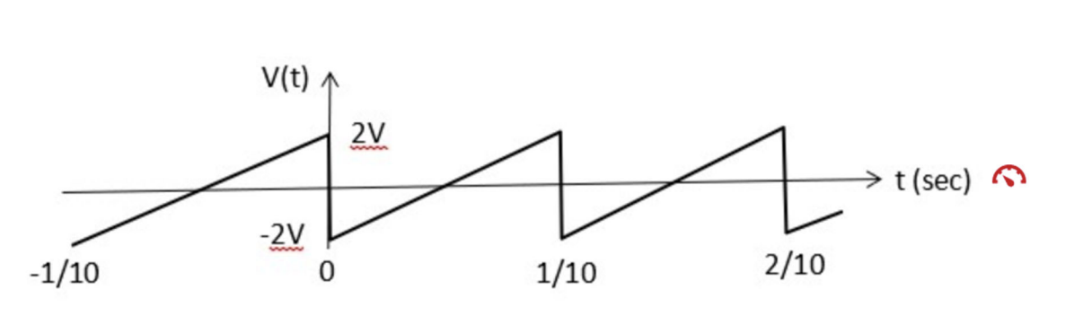 Problem 1−35 points: A voltage consists of a sawtooth | Chegg.com