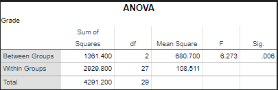 Solved Consider the following SPSS output for a One-Way | Chegg.com