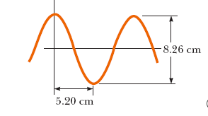Solved The sinusoidal wave shown in the figure below is | Chegg.com