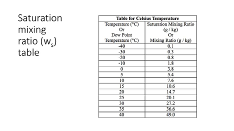 Solved Relative HumidityVapor pressure, mixing ratio and the | Chegg.com