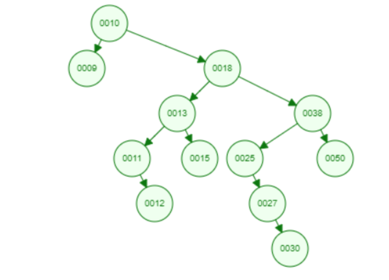 Solved Binary search tree: directions: Draw a preorder | Chegg.com