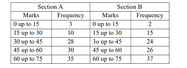 Solved i. Which section has obtained more marks (use mean to | Chegg.com