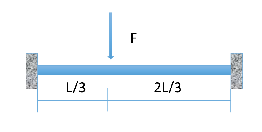 Solved The figure represents a beam fixed at both ends and | Chegg.com