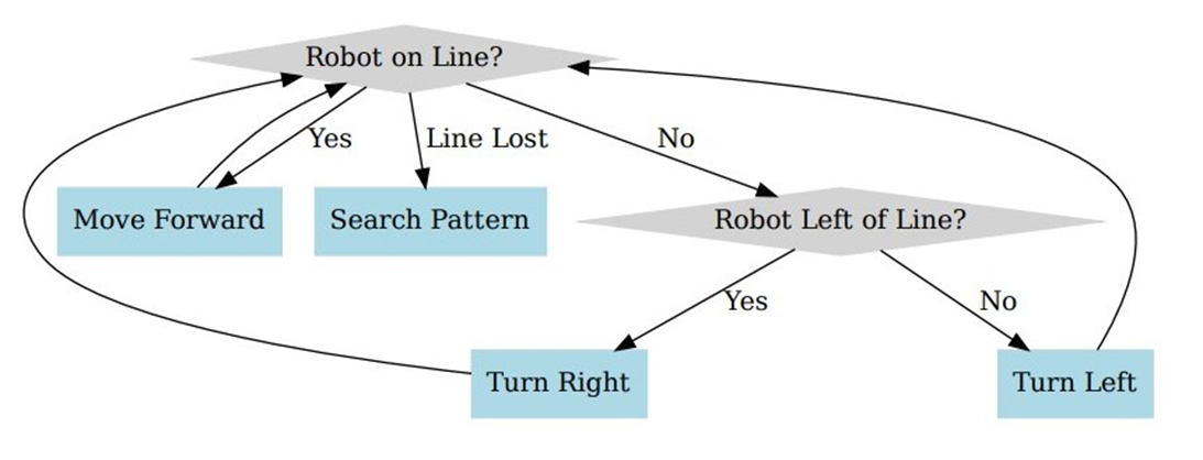 Based on this FSM diagram and sensor readings | Chegg.com