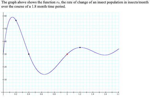 The graph above shows the function r, the rate of | Chegg.com
