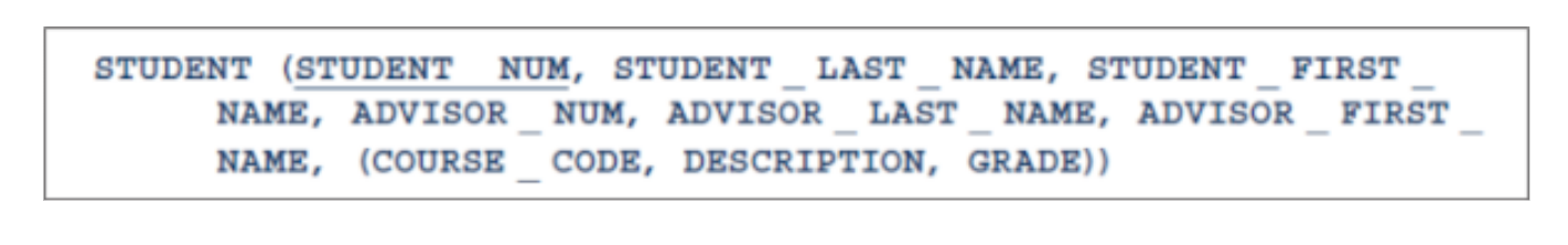 Solved Using The Functional Dependencies That You Determined