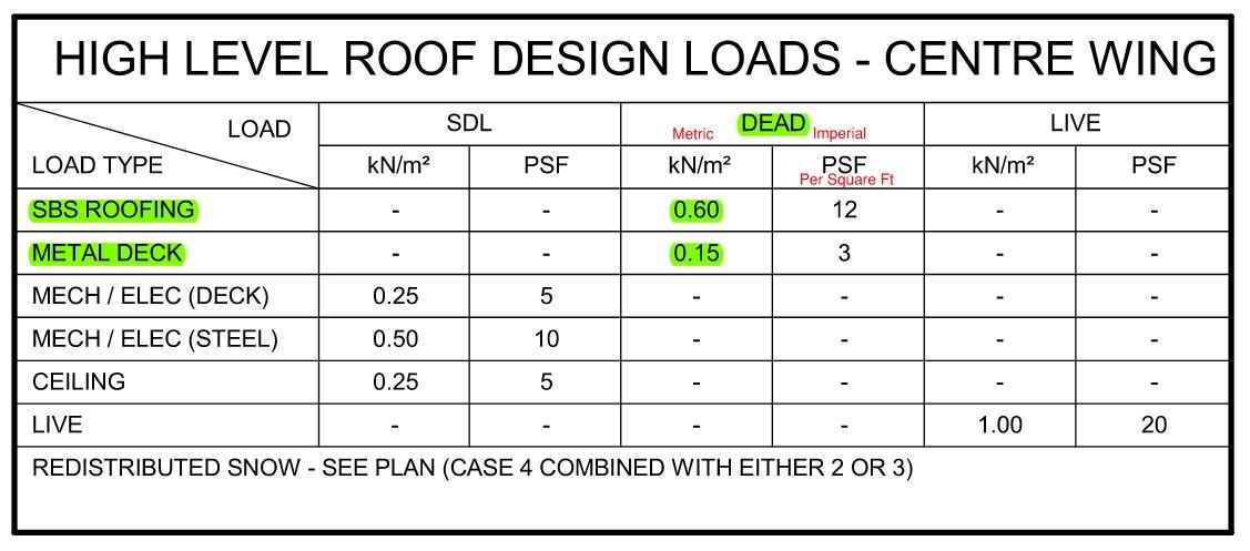 Solved What are the basic dead, and live loads (in kPa) at | Chegg.com