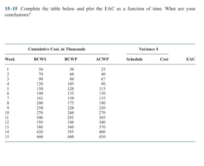 Complete the table below and plot the EAC as a | Chegg.com