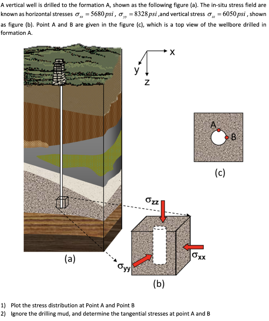 Solved A vertical well is drilled to the formation A, shown | Chegg.com