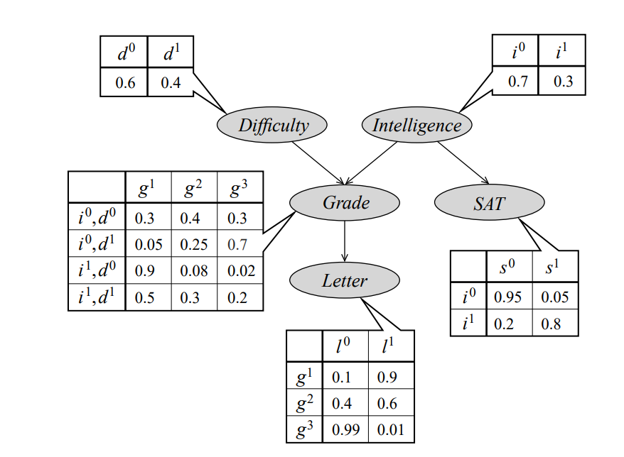 Solved Given the following Bayesian Network: Show how the | Chegg.com