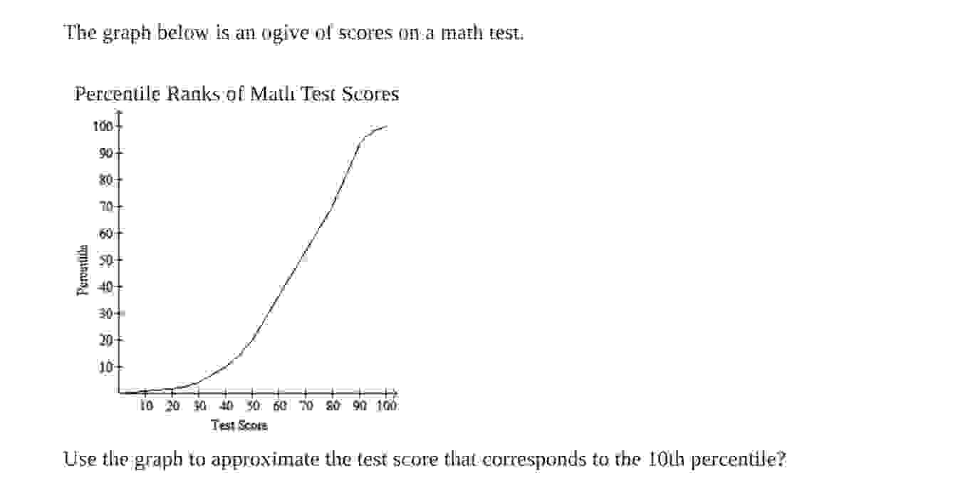 Solved The graph below is an ogive of scores on a math | Chegg.com