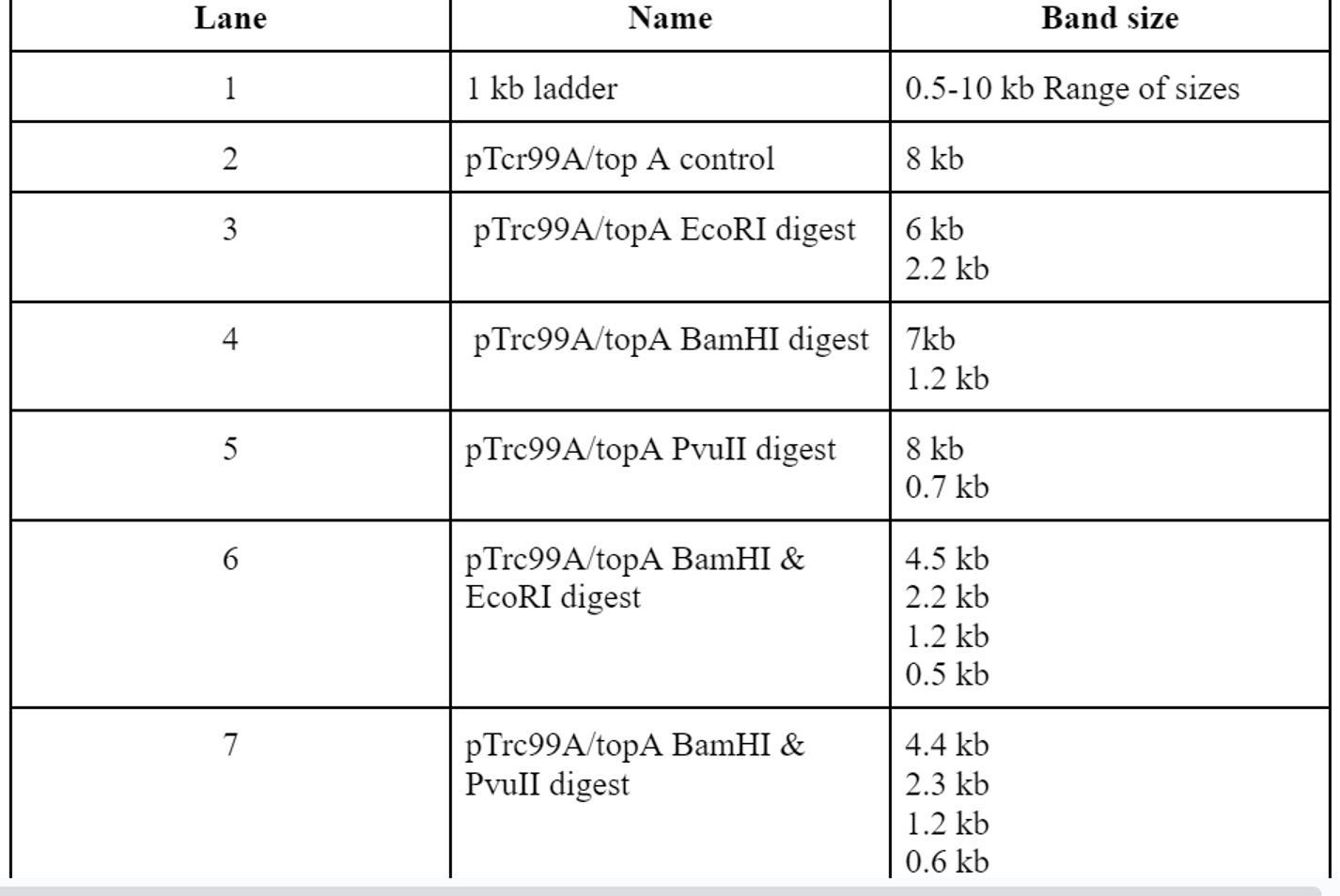 Solved provide a restriction map of the recombinant plasmid, | Chegg.com