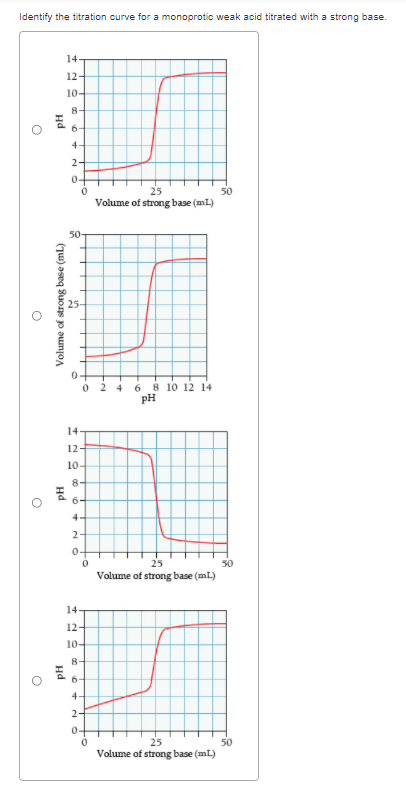 Solved Identify the titration curve for a monoprotic weak | Chegg.com
